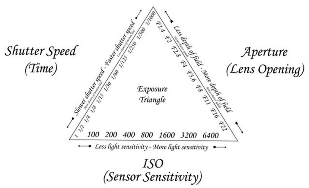 Understand the Exposure Triangle | 2nd Square Photography